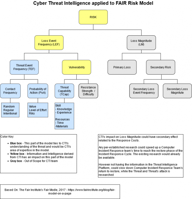 Using FAIR with CTI (Intro) | Chris J | Cybersecurity and Other Rambles
